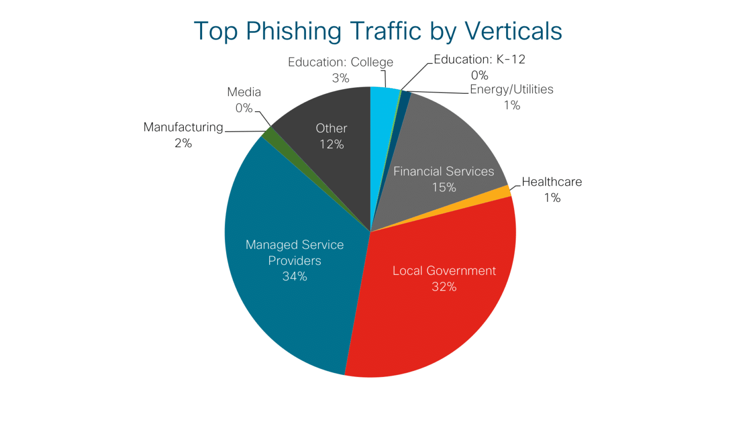 Introducing Threat Busters: A Game of Threat Intelligence - Cisco Umbrella