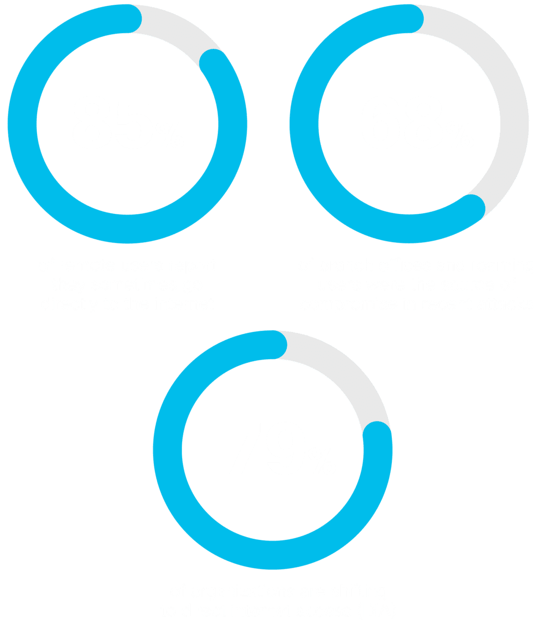 Your Secure Internet Gateway Solution - Cisco Umbrella
