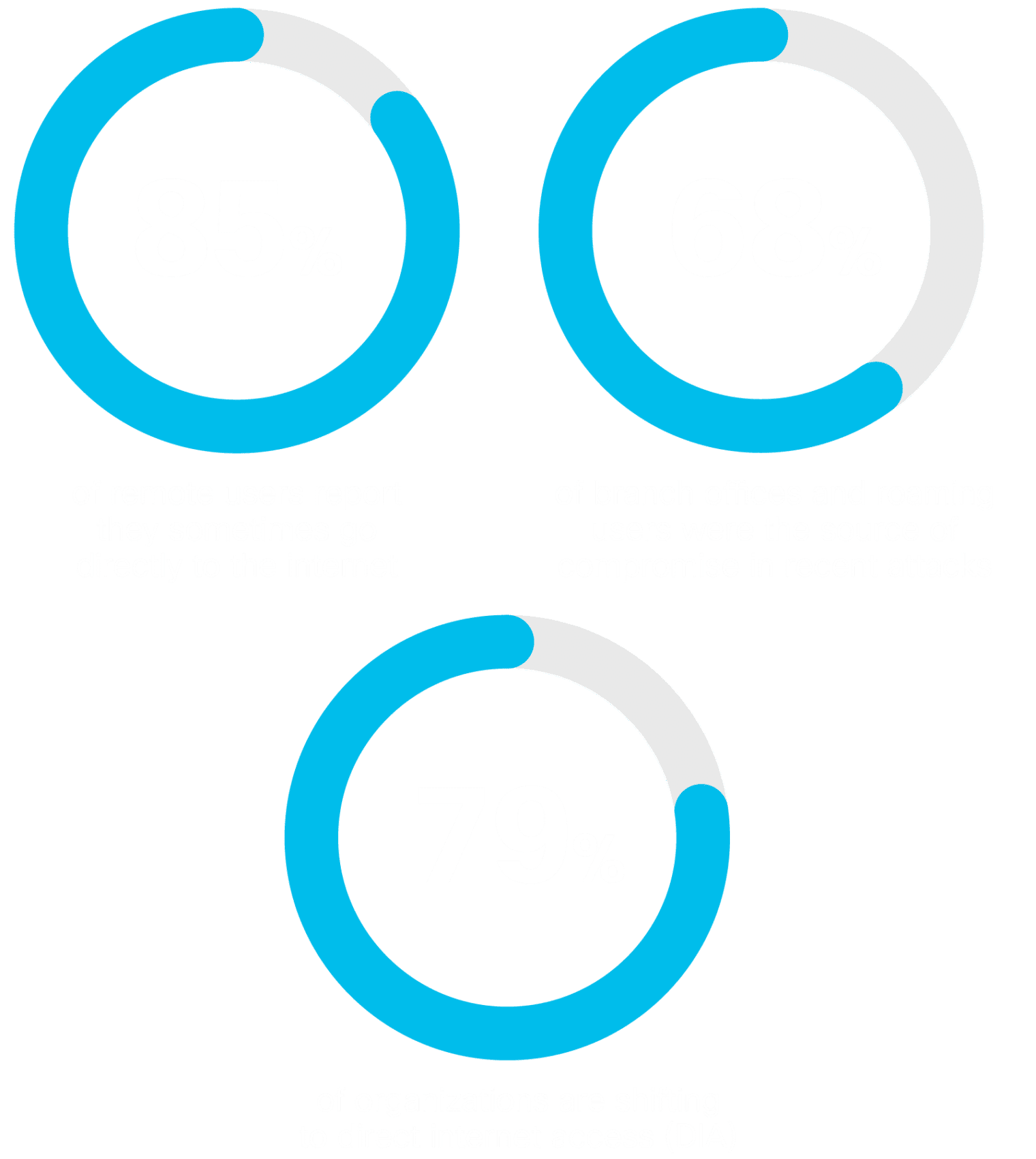 Your Secure Internet Gateway Solution - Cisco Umbrella