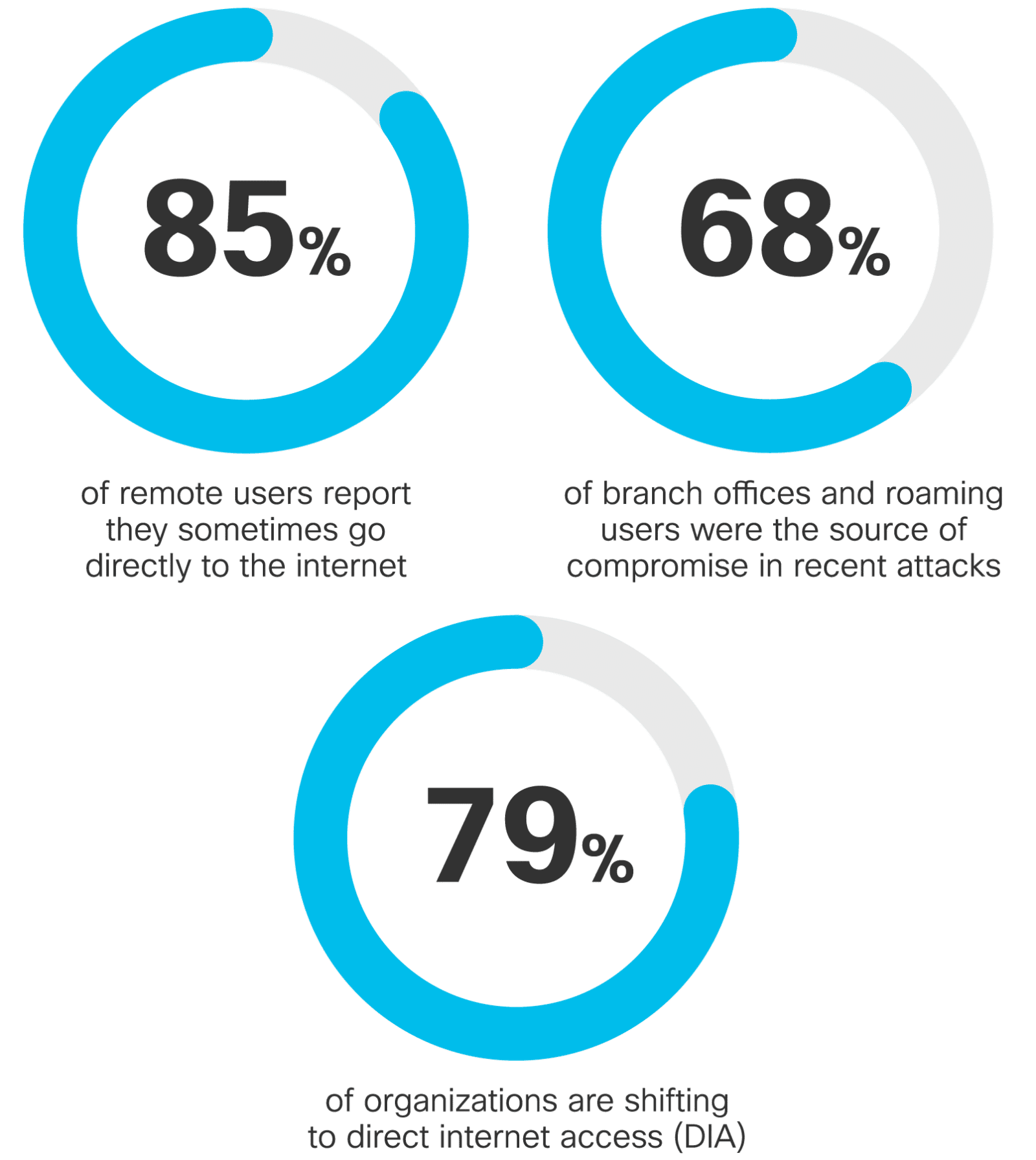 Rise of Remote Workers - Cisco Umbrella
