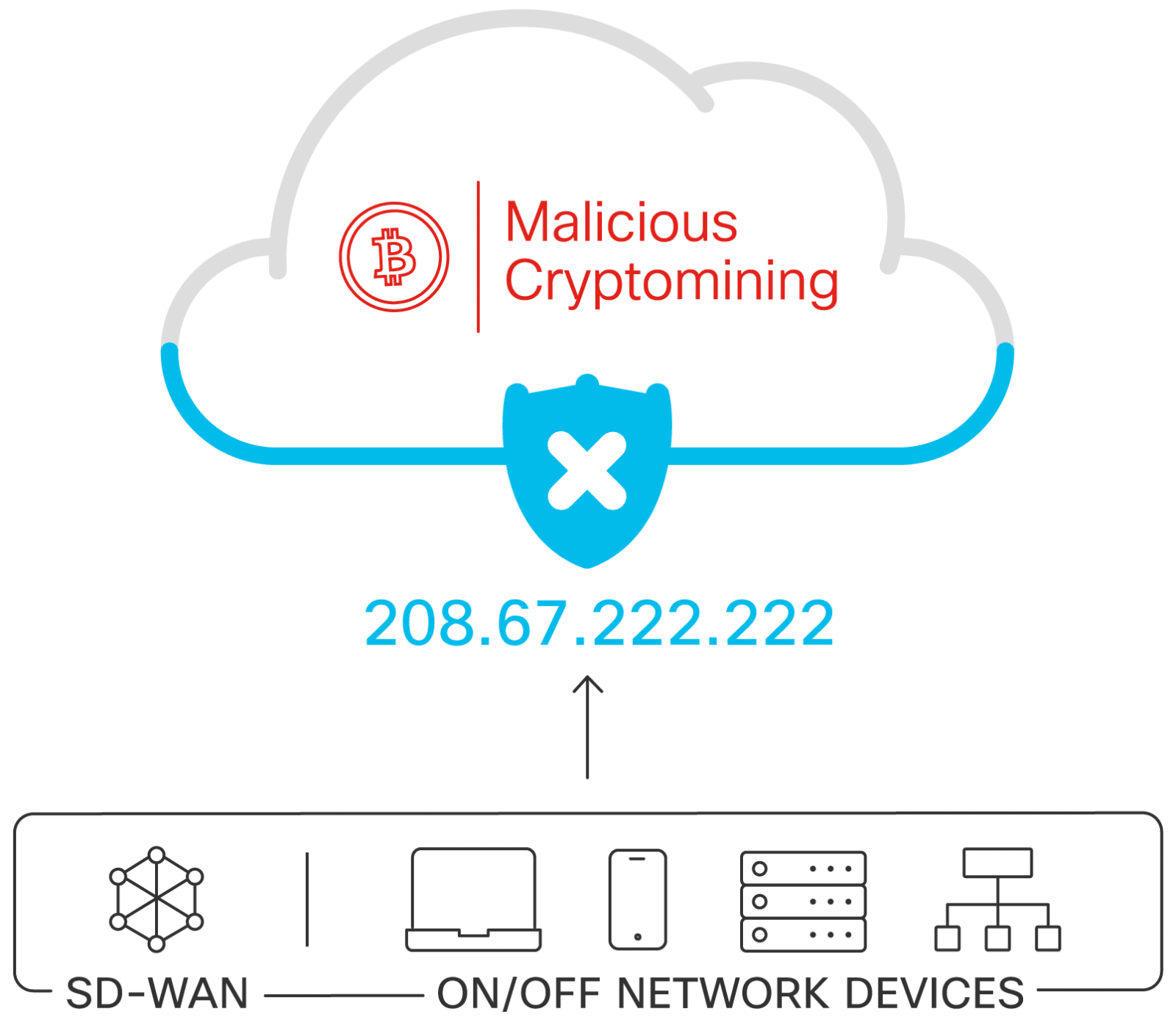 Cryptomining Malware Protection - Cisco Umbrella