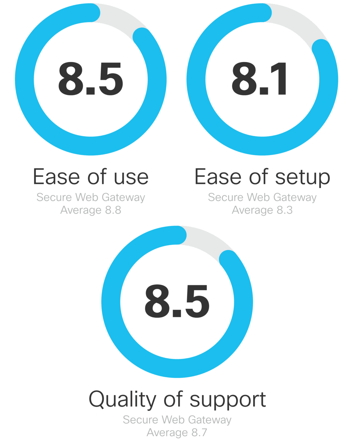 Featured Customer Cyber Security Testimonials - Cisco Umbrella