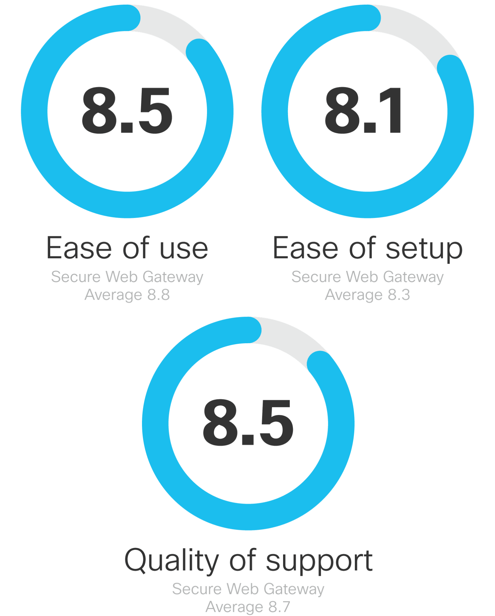 Featured Customer Cyber Security Testimonials - Cisco Umbrella