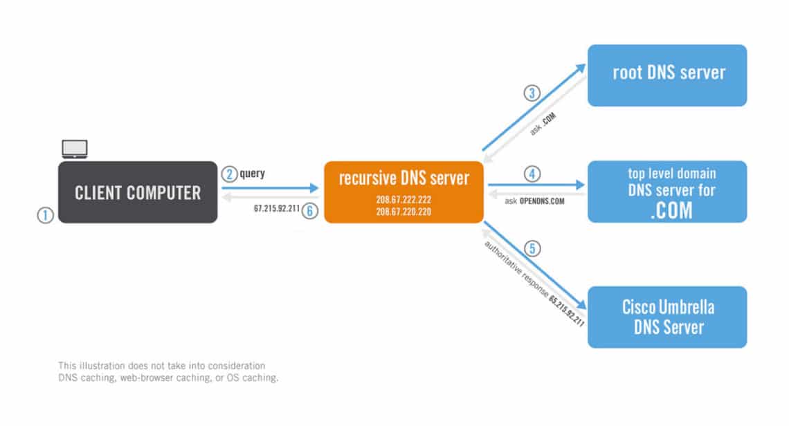 Difference Between Recursive DNS & Authoritative DNS - Cisco Umbrella