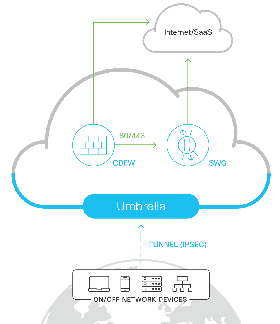 Cloud Delivered Firewall Solution for Business - Cisco Umbrella