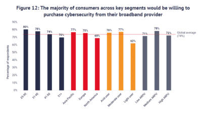 New research shows consumers want cybersecurity from service providers