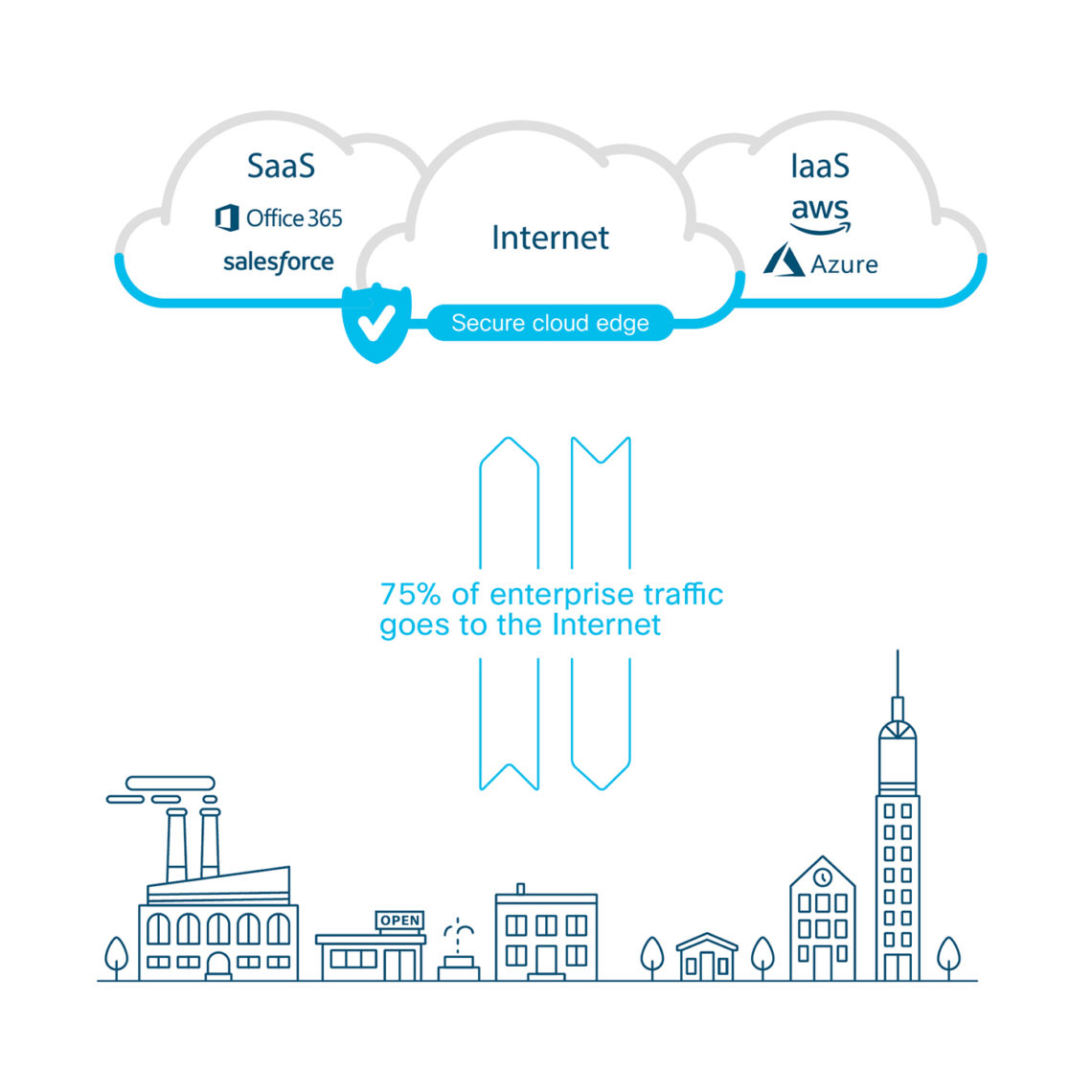 Top 10 networking and security trends and challenges - Cisco Umbrella