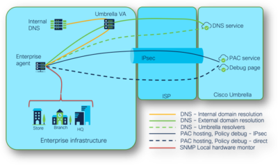 How to measure cloud security performance - Cisco Umbrella