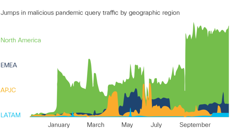 Cybersecurity Threat Landscape - Cisco Umbrella