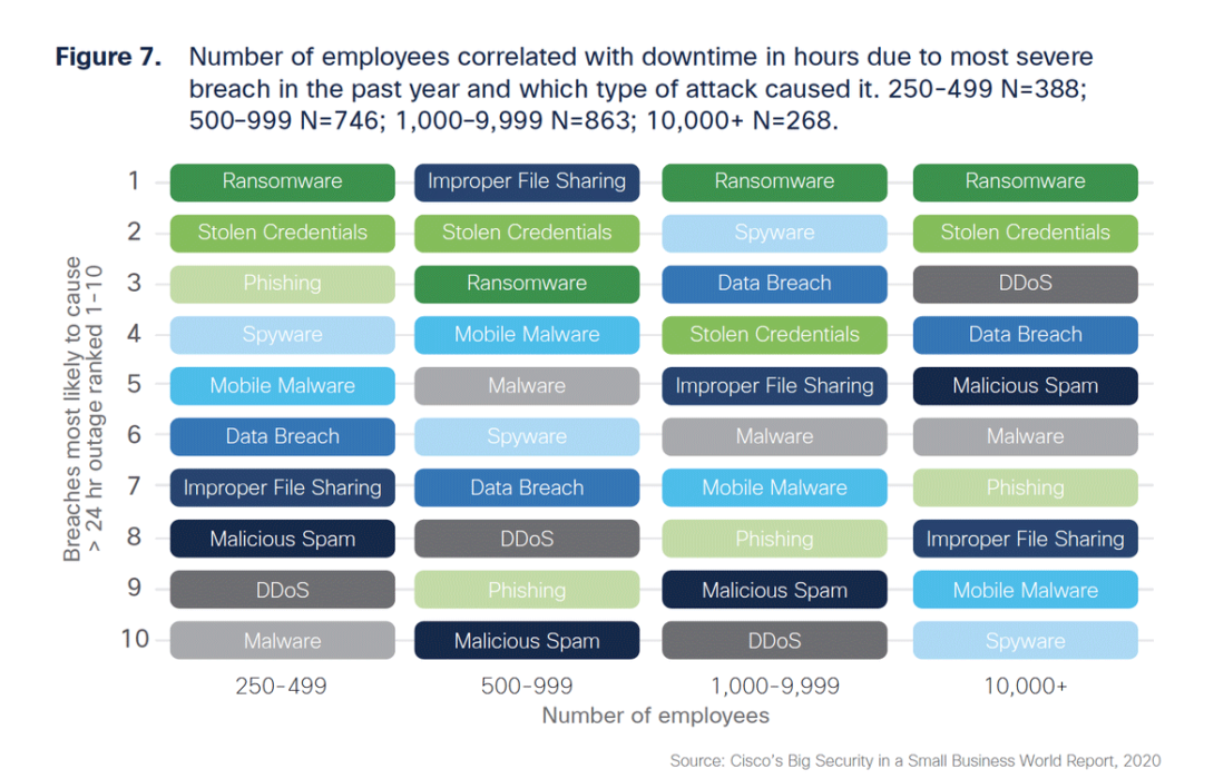Cyber attacks that commonly target small businesses - Cisco Umbrella