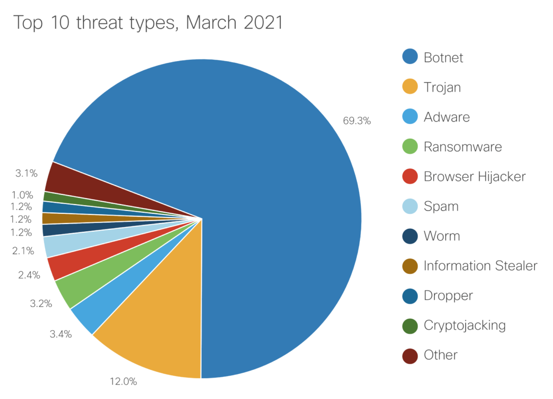 Cisco Umbrella Threat Intelligence - Cisco Umbrella