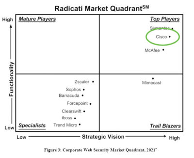 Radicati Market Quadrant: Top players in web security - Cisco Umbrella