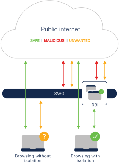 Remote Browser Isolation - Cisco Umbrella
