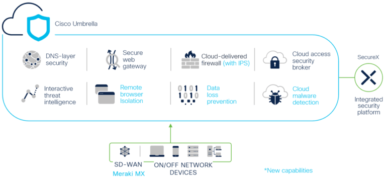 Video: Expand your SASE threat protection - Cisco Umbrella