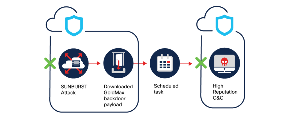 Cybersecurity Threat Spotlight: Backdoors, RATs, Loaders evasion ...
