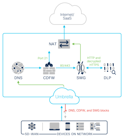 Get Protected With Data Loss Prevention - Cisco Umbrella