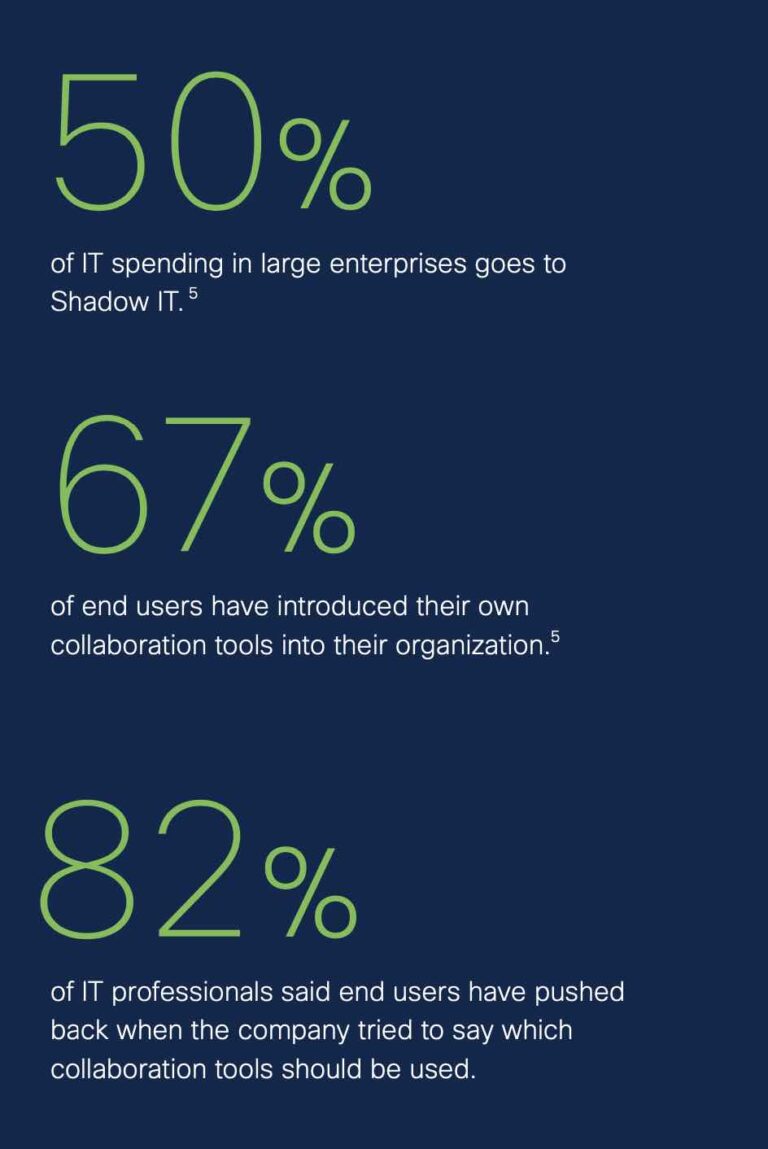 Secure Shadow IT to Protect Your Digital Transformation - Cisco Umbrella