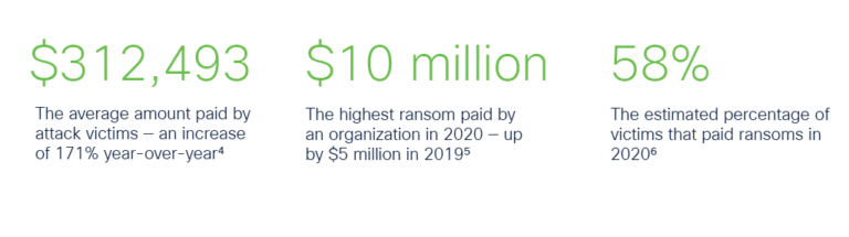 The cost of ransomware attacks: How to protect your data - Cisco Umbrella