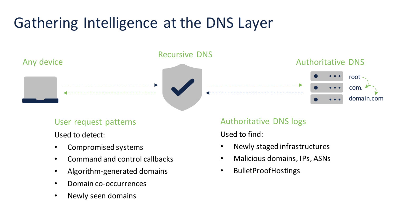 Using DNS Security for Ransomware Attacks - Cisco Umbrella