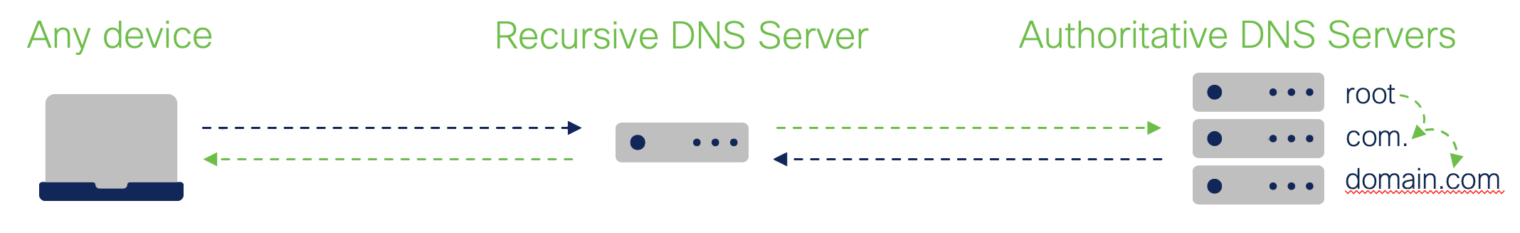 How and Why to Use DNS-Layer Security - Cisco Umbrella