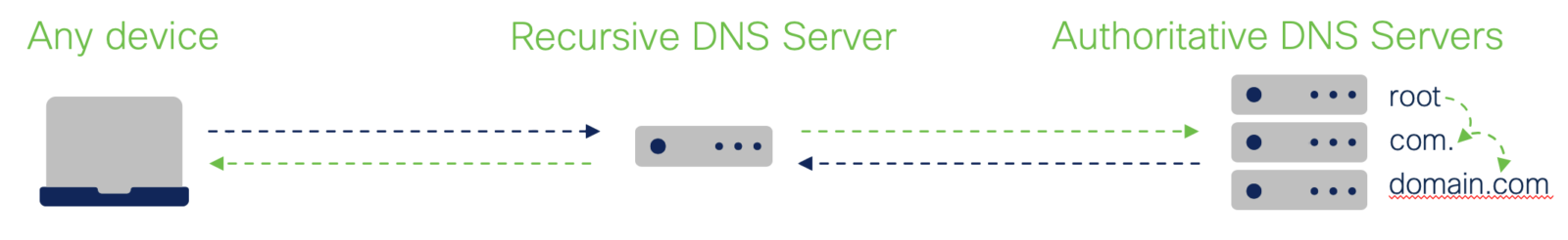 How and Why to Use DNS-Layer Security - Cisco Umbrella
