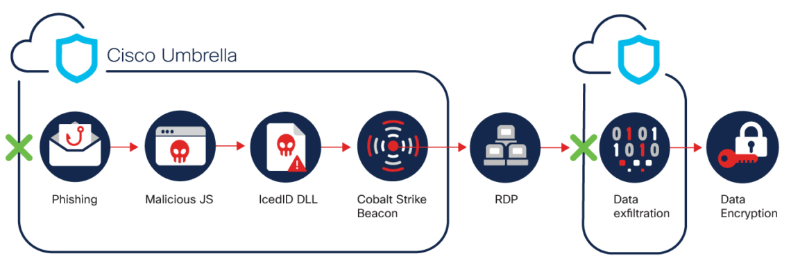 Threat Spotlight: Ransomware, trojans, and loaders - Cisco Umbrella