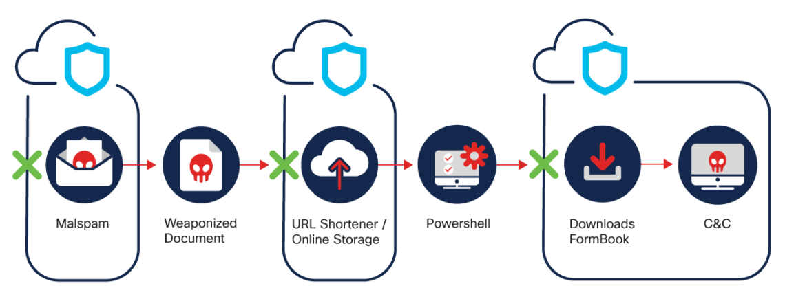 Threat Spotlight: Ransomware, trojans, and loaders - Cisco Umbrella