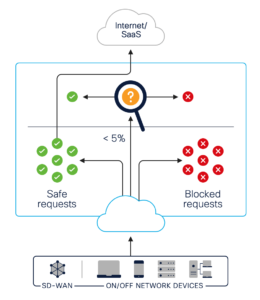 SASE breakdown: DNS-layer security - Cisco Umbrella