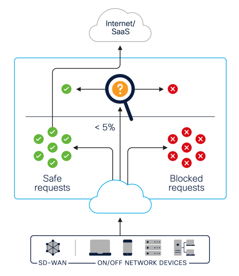 SASE breakdown: DNS-layer security - Cisco Umbrella