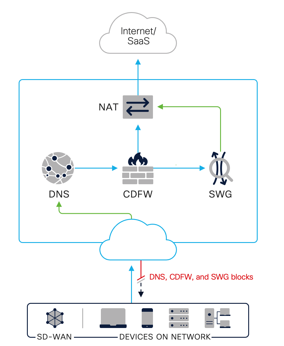 SASE breakdown: DNS-layer security - Cisco Umbrella