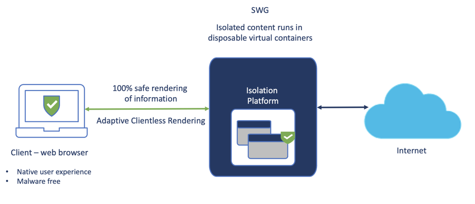 Remote Browser Isolation Protects Users from Threats - Cisco Umbrella