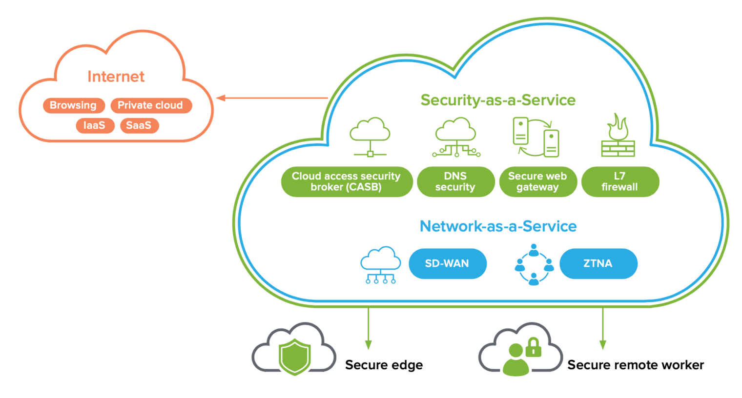 The Role of SASE in Security and Network Management - Cisco Umbrella
