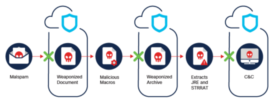 Threat Spotlight: STRRAT, ZLoader, and HoneyGain - Cisco Umbrella