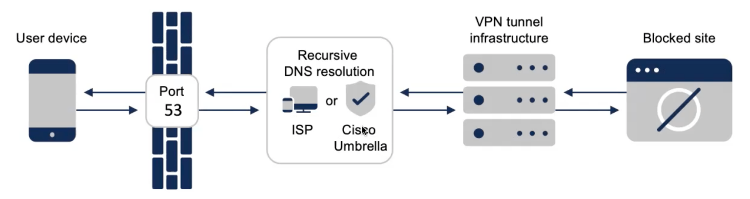 Improvements To Dns Tunneling And Exfiltration Detection Cisco Umbrella