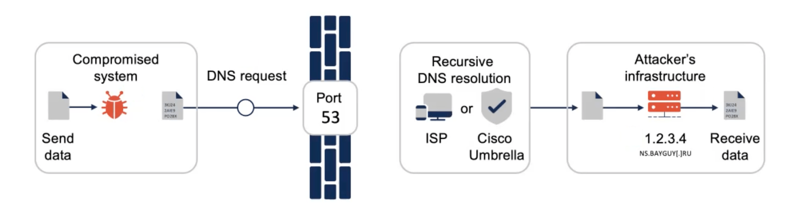 Improvements To Dns Tunneling And Exfiltration Detection Cisco Umbrella