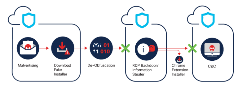 Threat Spotlight: Emotet, RedLine Stealer & Magnat - Cisco Umbrella