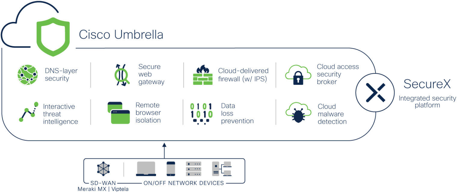 Our SASE Solution - Secure Access Service Edge - Cisco Umbrella