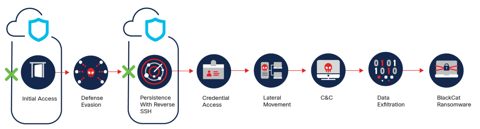 Threat Spotlight: BlackCat, ZingoStealer, and BumbleBee - Cisco Umbrella