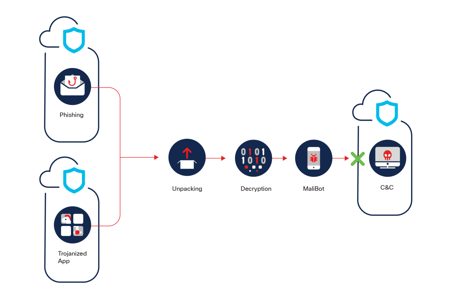 CrimsonRat, AvosLocker & MaliBot - Cisco Umbrella Blog