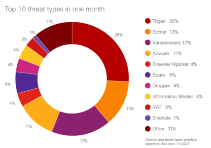Cisco Umbrella Global Threat Intelligence - Cisco Umbrella