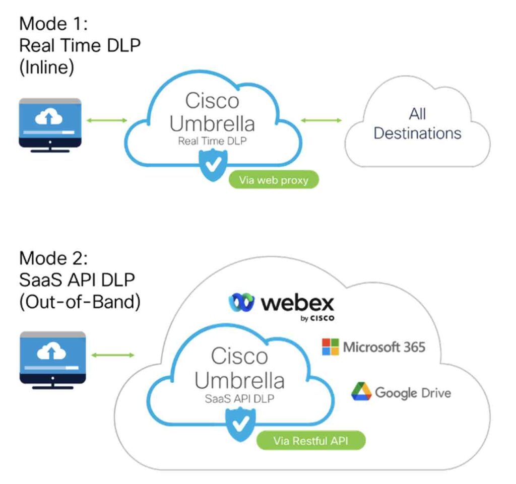 Cisco Umbrella Enhances Cloud DLP With Unified Management