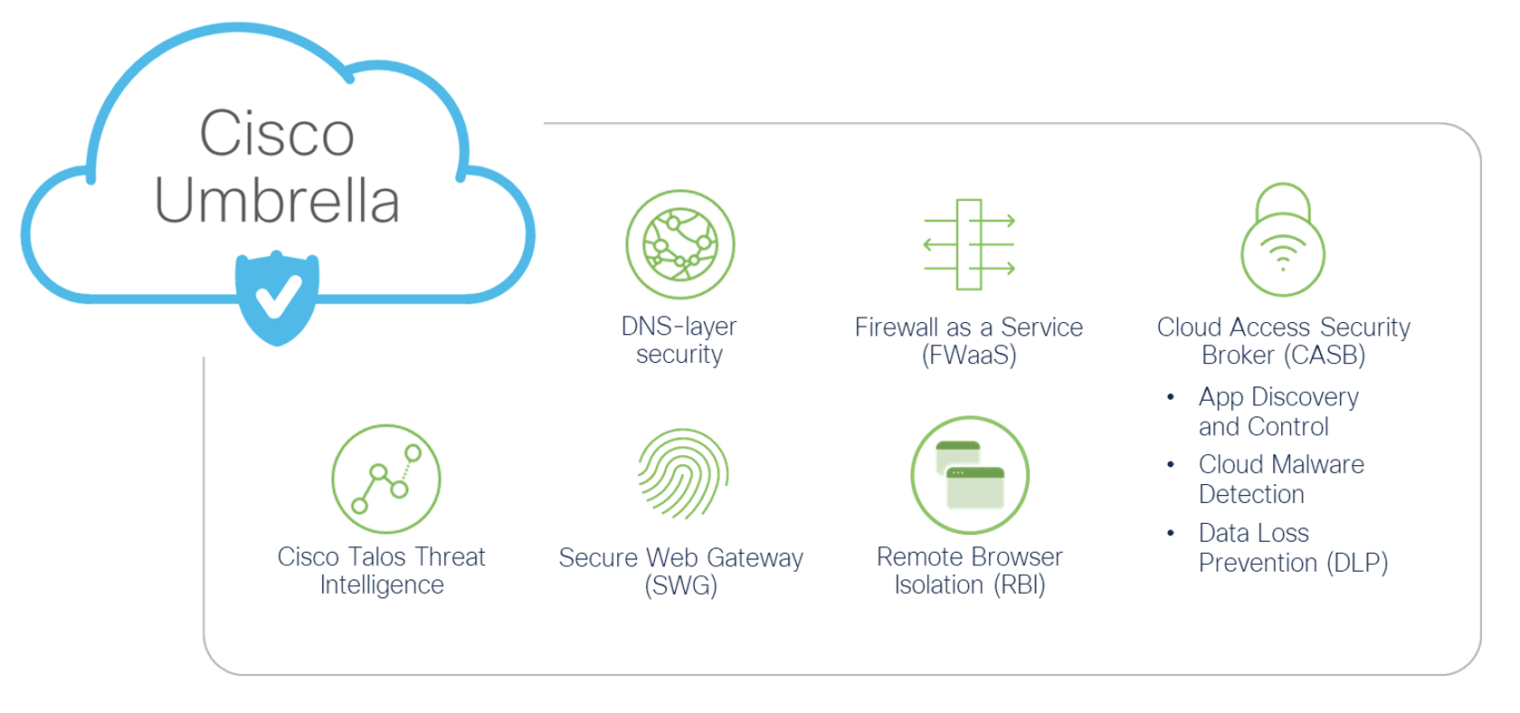 Cisco Umbrella + Cisco Duo Are Better Together - Blog