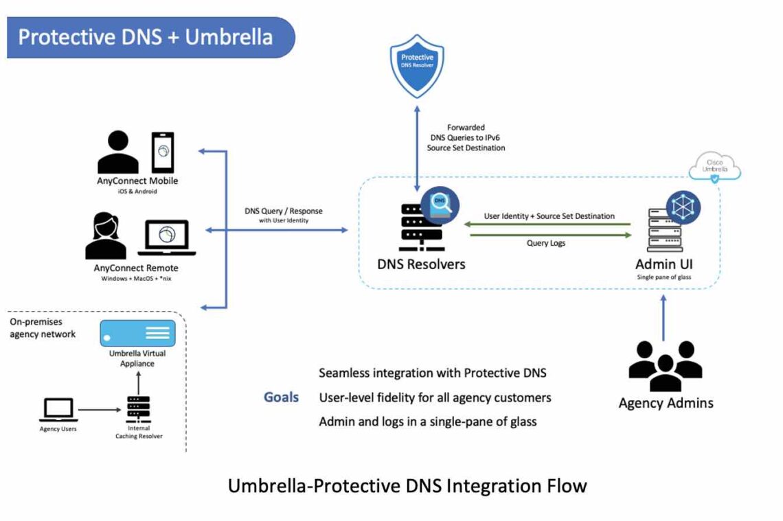 Cisco Umbrella Now Integrates with Protective DNS - Blog