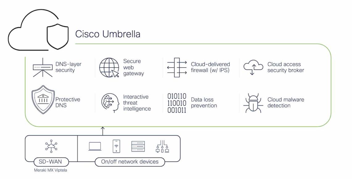 Cisco Umbrella for Government: Advanced Public Security