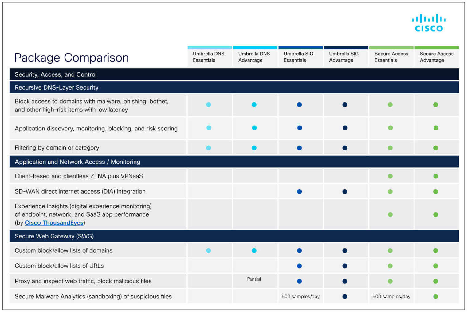Cisco Umbrella Packages - Cisco Umbrella