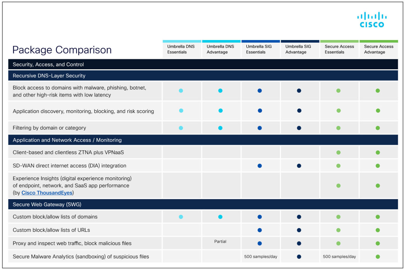 Cisco Umbrella Packages - Cisco Umbrella