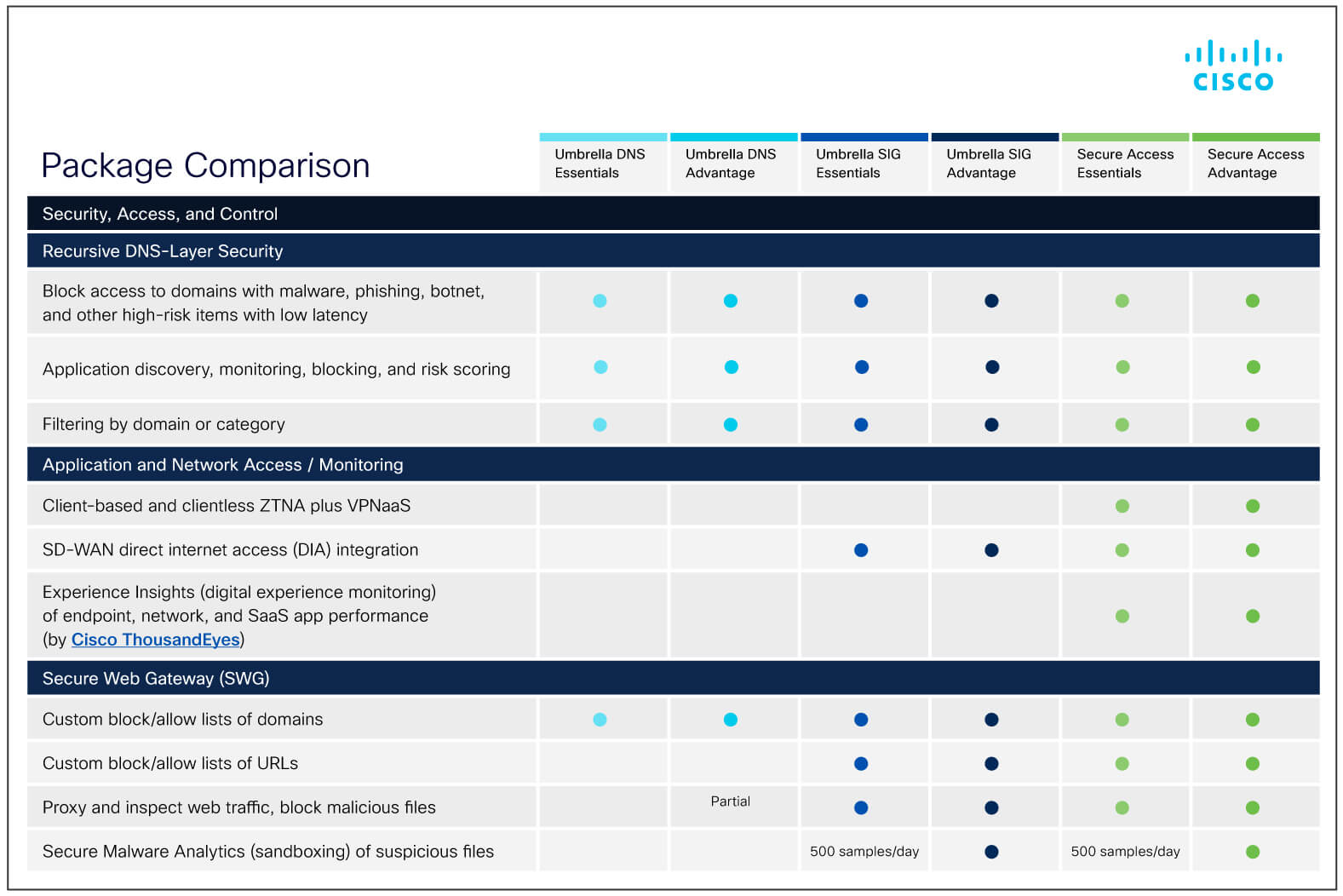 Cisco Umbrella Packages - Cisco Umbrella