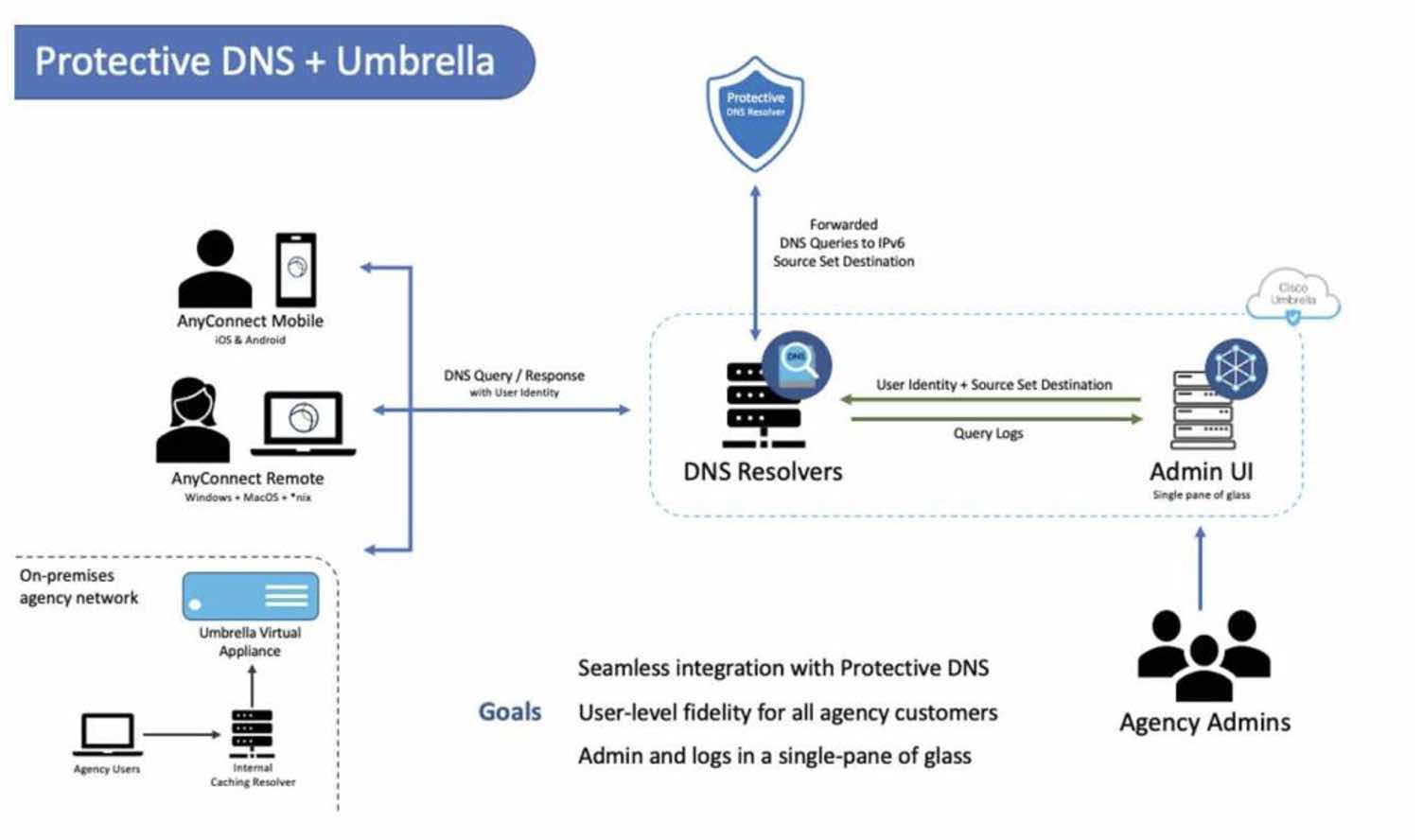 Cisco Umbrella for Gov't: DNS Security & CISA Protective DNS