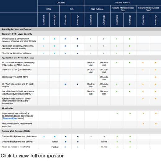 Cisco Umbrella Packages - Cisco Umbrella